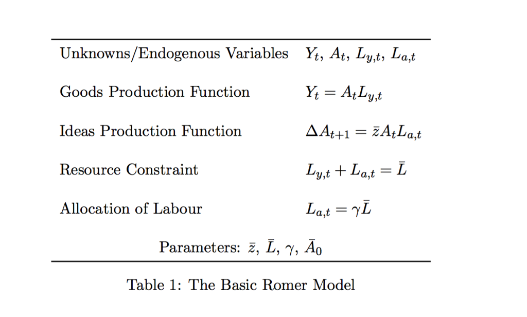 2. Consider the basic Romer Model given in Table 1 of | Chegg.com