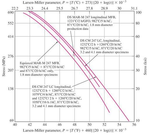 Solved Equiaxed MAR-M 247 alloy is to support a stress of | Chegg.com