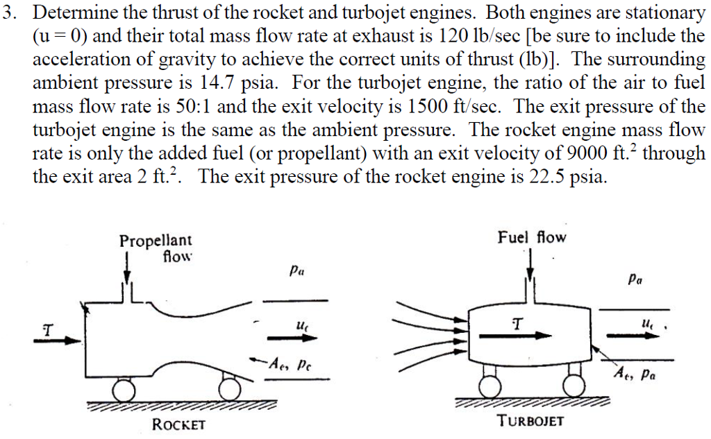 Solved Determine the thrust of the rocket and turbojet | Chegg.com