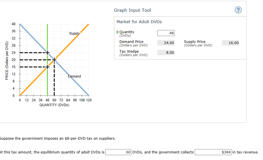 Solved Governments often place so-called sin taxes on goods | Chegg.com