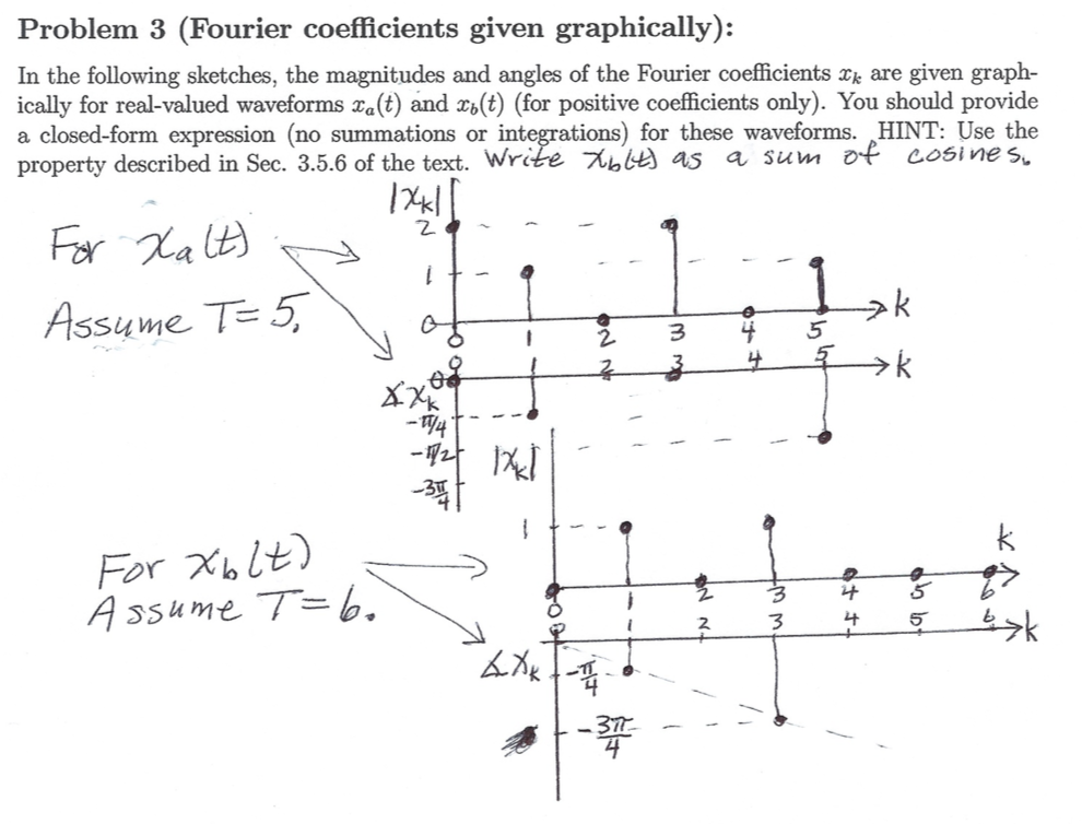 Solved Problem 3 (Fourier coefficients given graphically): | Chegg.com