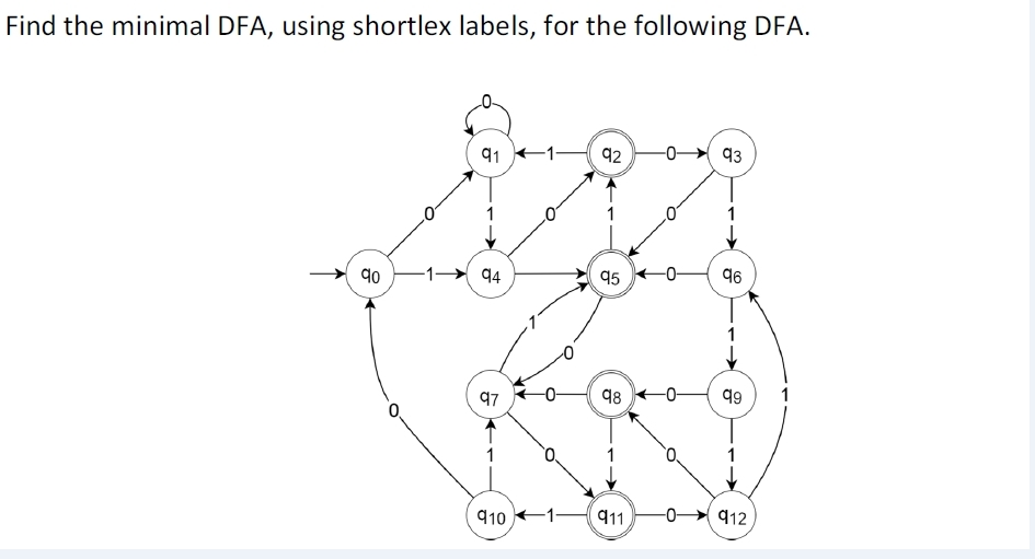 Solved Find the minimal DFA, using shortlex labels, for the | Chegg.com