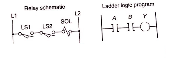 Solved Relay schematic Ladder logic program L1 L2 SOL LS1 | Chegg.com