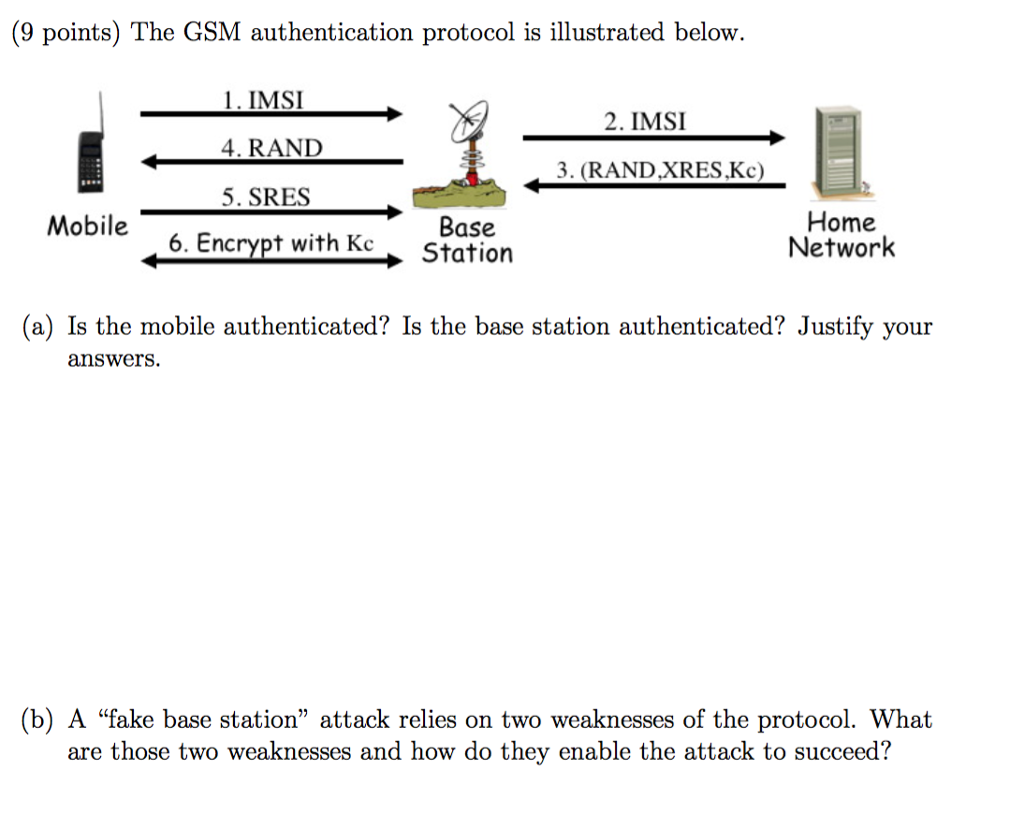 Solved The GSM authentication protocol is illustrated below. | Chegg.com