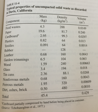 Solved The typical composition of solid waste from Davis, | Chegg.com