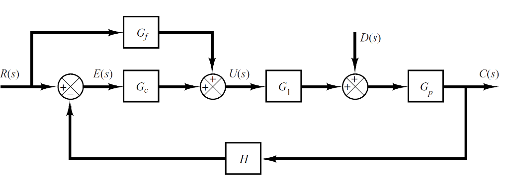 Solved Obtain transfer functions C(s)/R(s) and C(s)/D(s) of | Chegg.com