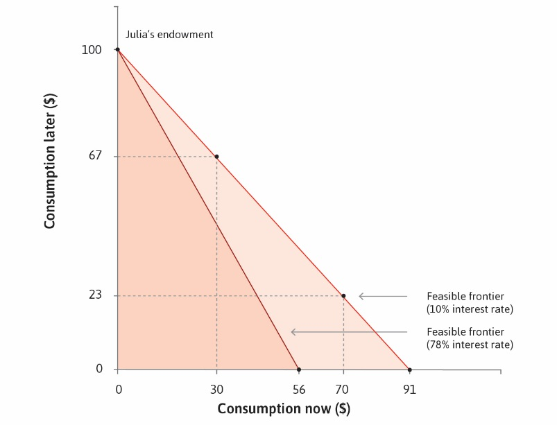 Solved 1. The diagram below depicts Julia’s choice of | Chegg.com