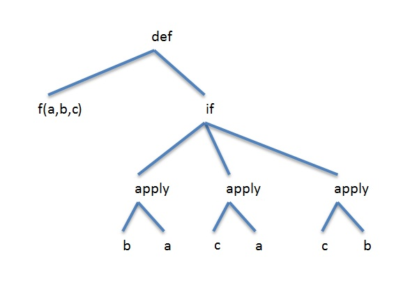 Solved Consider the following declaration fun f(a,b,c) = if | Chegg.com
