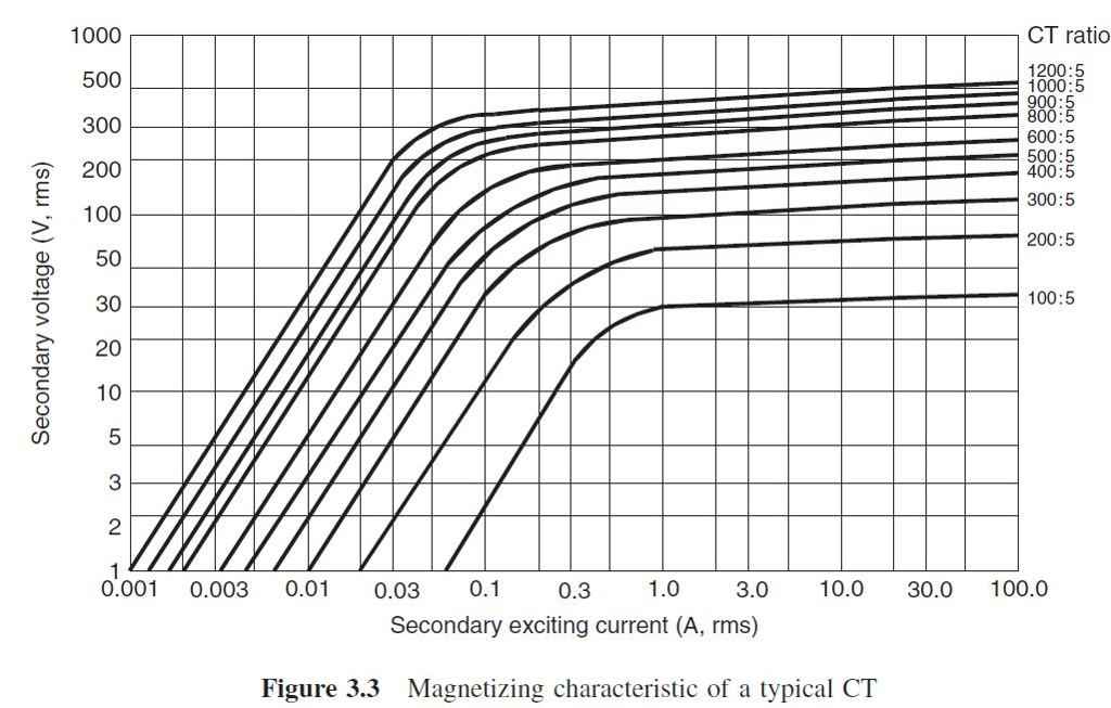 Solved The secondary windings of two CTs with turns ratios | Chegg.com