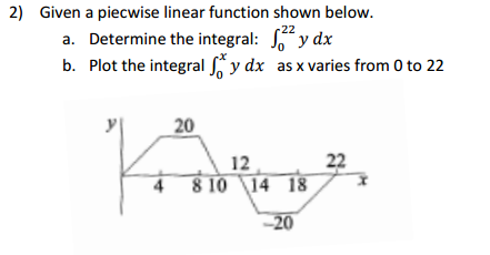 Solved Given a piecewise linear function shown below. a. | Chegg.com