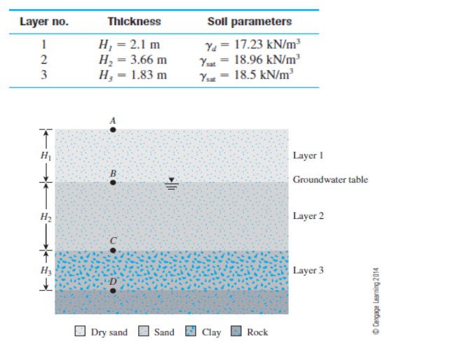 Solved 1. A soil profile consisting of three layers is shown | Chegg.com