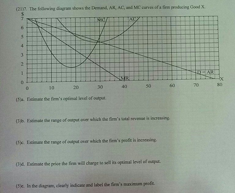 Solved: (21)7. The Following Diagram Shows The Demand, AR,... | Chegg.com