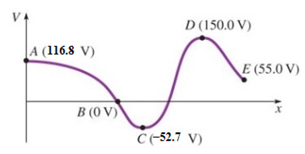 Solved The figure shows a graph of electric potential versus | Chegg.com