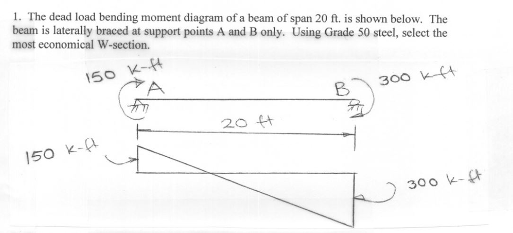 Solved 1. The dead load bending moment diagram of a beam of | Chegg.com