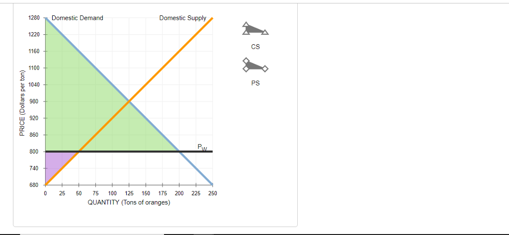 Solved 3. Welfare effects of a tariff in a small country | Chegg.com