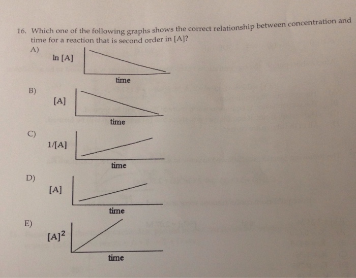 Solved Which one of the following graphs shows the correct | Chegg.com