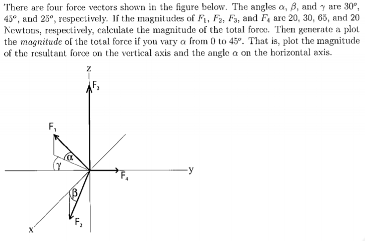 Solved There are four force vectors shown in the figure | Chegg.com