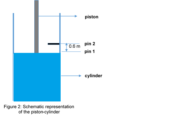 Solved . The piston and cylinder device shown in figure 2 | Chegg.com