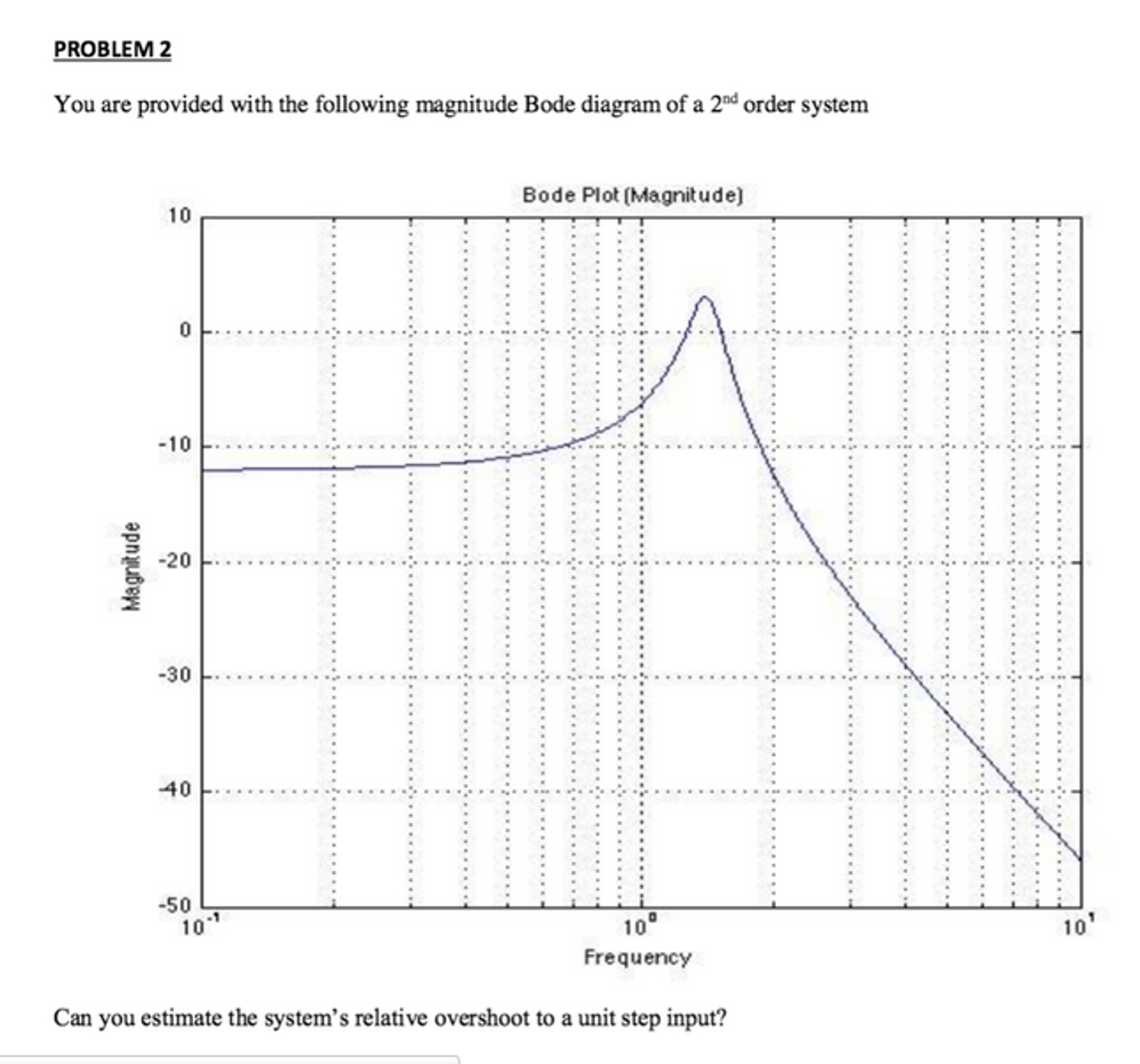 Solved You are provided with the following magnitude Bode | Chegg.com