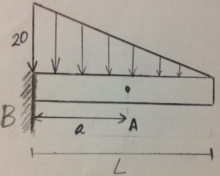 Solved The beam with length is subjected to linear | Chegg.com