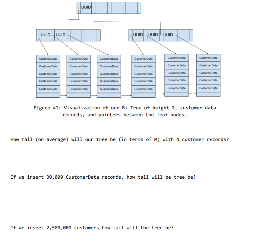 Solved 11. [6] We are going to design our B+ Tree to be as | Chegg.com