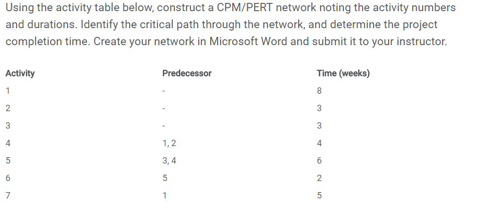 Solved Using the activity table below, construct a CPM/PERT | Chegg.com