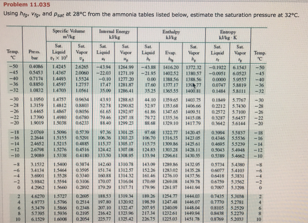 Solved Problem 11.035 Using hrg, Vfg, and Psat at 28°C from | Chegg.com