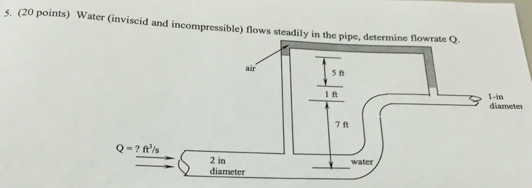 Solved Water (assumed inviscid and incompressible) flows | Chegg.com