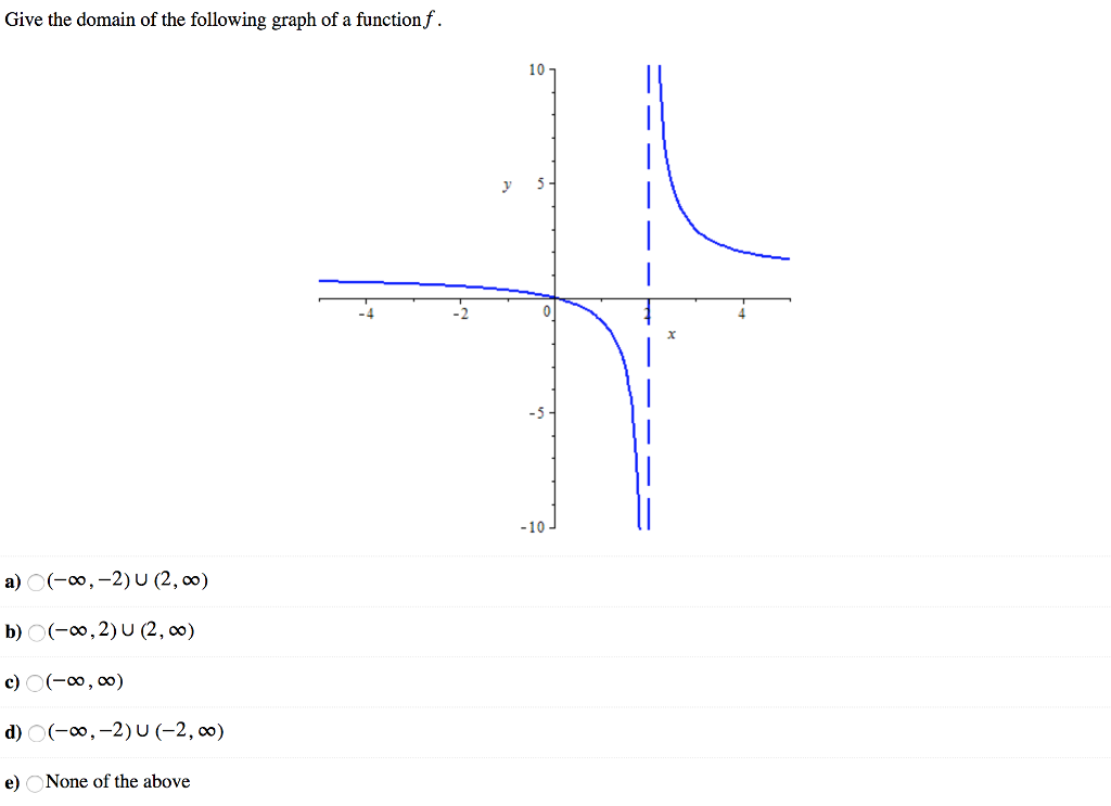 Solved Give the domain of the following graph of a function | Chegg.com