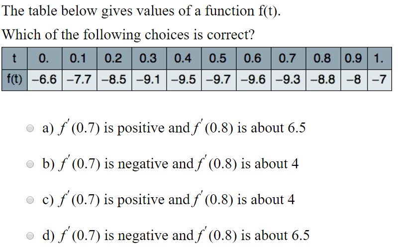 Solved The table below gives values of a function f (t). | Chegg.com
