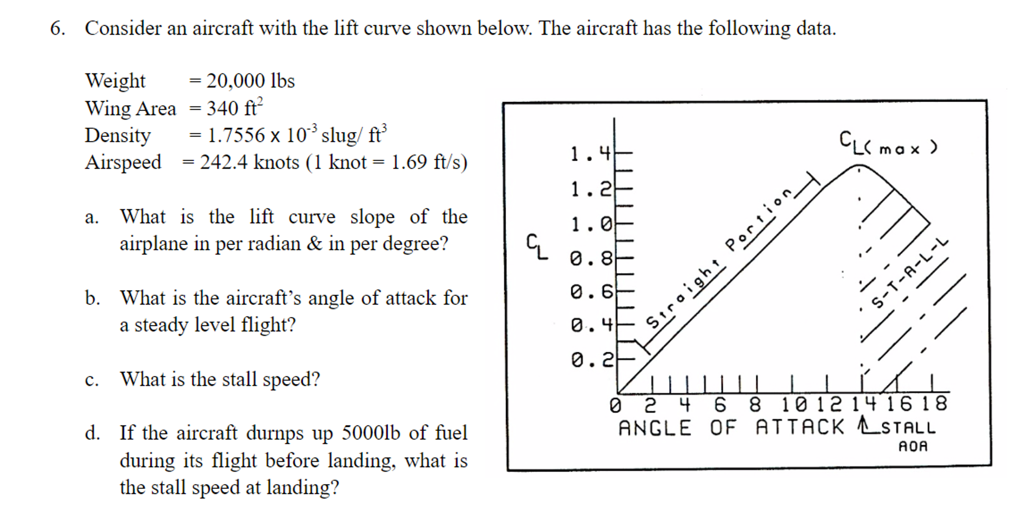 Solved Consider an aircraft with the lift curve shown below. | Chegg.com