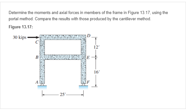 Solved Determine the moments and axial forces in members of | Chegg.com
