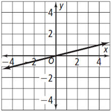 Solved The equation of the line on the graph below is a | Chegg.com