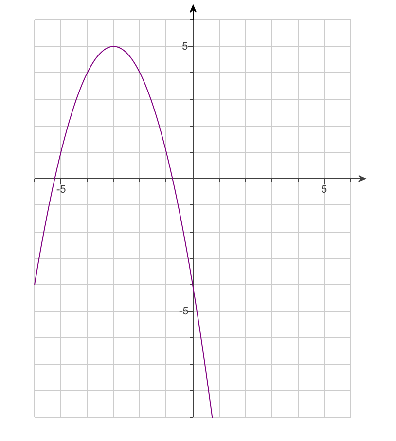 Solved Write an equation for the graph in the form and h and | Chegg.com