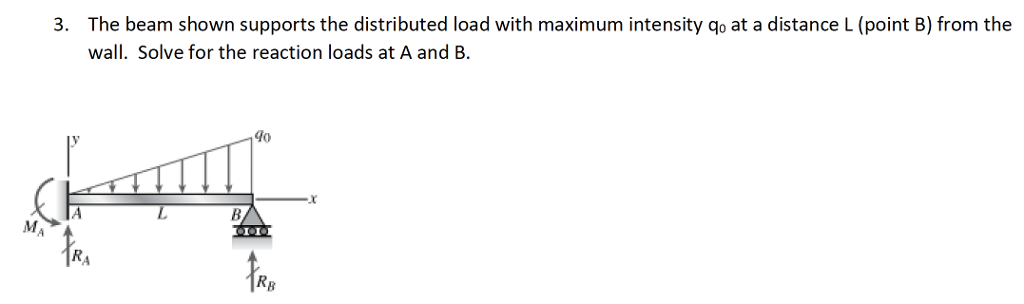 Solved The beam shown supports the distributed load with | Chegg.com