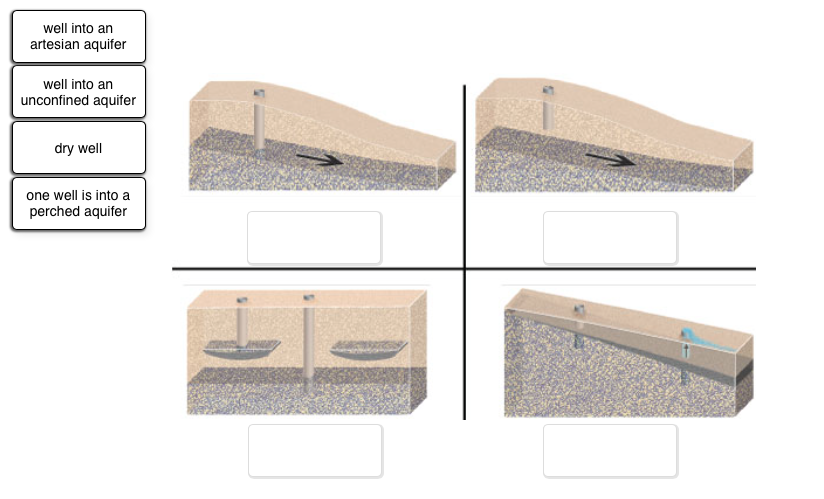 Solved These figure show different types of wells and | Chegg.com