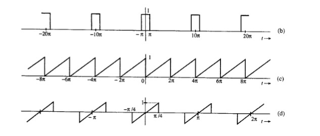 Solved For each of the periodic signals in Fig. P3.4-3, find | Chegg.com