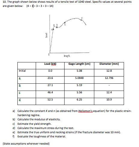 Solved The graph shown below shows results of a tensile test | Chegg.com
