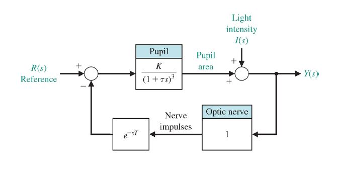 Solved A simplified model of the control system for | Chegg.com