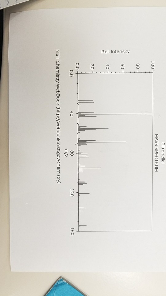 Solved Citronella! MASS SPECTRUM 8 60 3 2 NIST Chemistry | Chegg.com