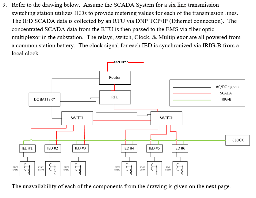Refer to the drawing below. Assume the SCADA System | Chegg.com