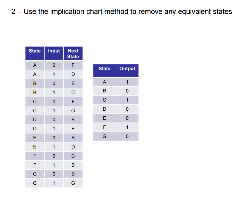 Use the implication chart method to remove any | Chegg.com