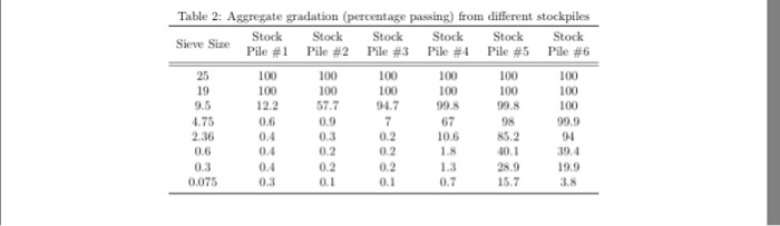 Solved Question 3 10 points Propose a gradation for a dense | Chegg.com