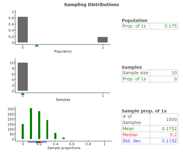 Solved Sampling Distributions Population Prop. of 1s 0.175 | Chegg.com