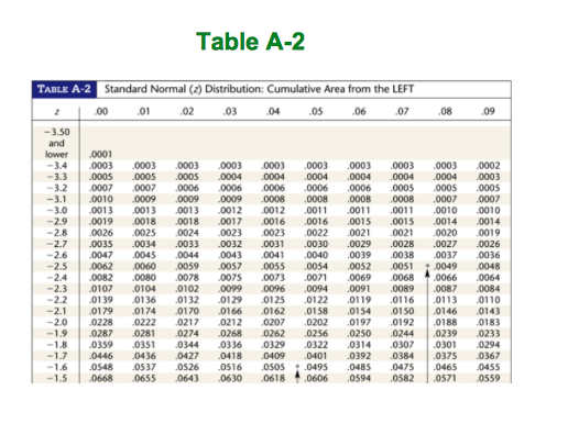 Solved How do you use table A2 to compute z-distrubution | Chegg.com