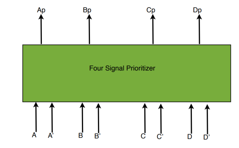 Solved The truth-table for a 4-input priority function is | Chegg.com