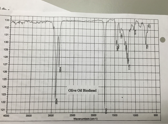 Solved Comment about the comparison of the infrared spectra | Chegg.com