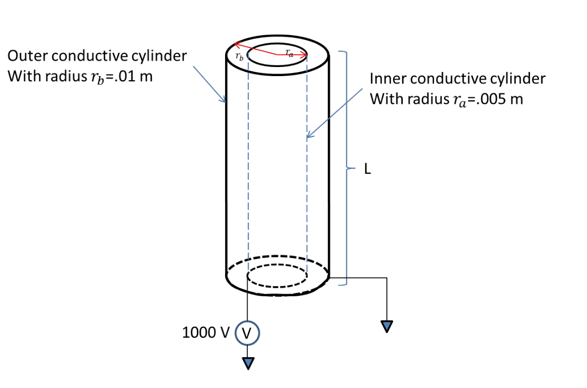 Solved Given a coax structure (concentric cylinders) of the | Chegg.com