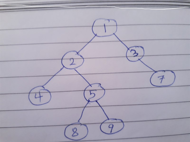 Solved using following tree structures to answer the | Chegg.com