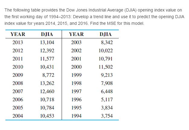 Solved: The Following Table Provides The Dow Jones Industr... | Chegg.com